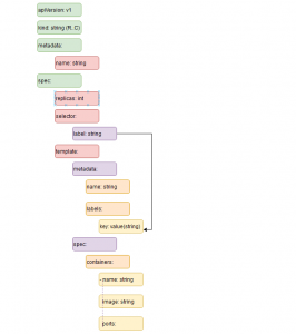 Creating Kubernetes Replication Controller in 5 Minutes - datmt