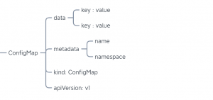 Create and use ConfigMap in Kubernetes With Diagram - datmt