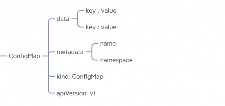 Create and use ConfigMap in Kubernetes With Diagram - datmt Create and use ConfigMap in Kubernetes With Diagram - datmt