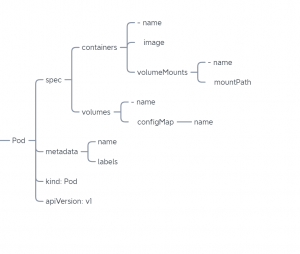 Create and use ConfigMap in Kubernetes With Diagram - datmt
