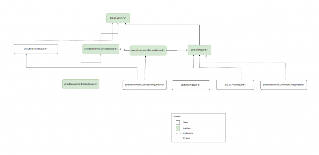 Guide to Deque in Java - datmt
