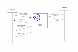 Spring Cloud Config Server Complete Guide (w/ Examples) - datmt