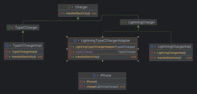 Adapter Design Pattern Tutorial In Java - datmt
