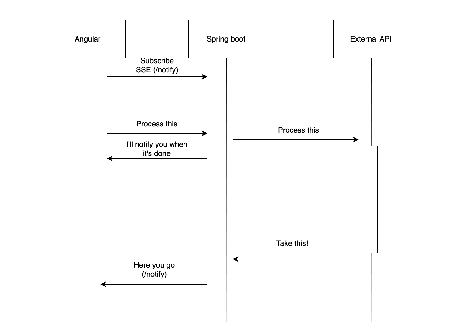 Implement Sse With Spring Boot And Angular Datmt 5472